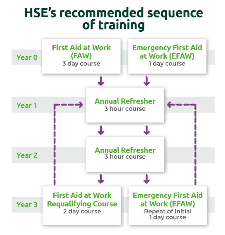 First Aid Annual Refresher Training: How to remain compliant - First On Scene